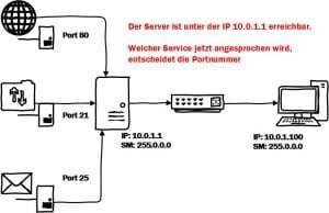 Was ist ein Port - Eine einfache Erklärung! | IT-LEARNER